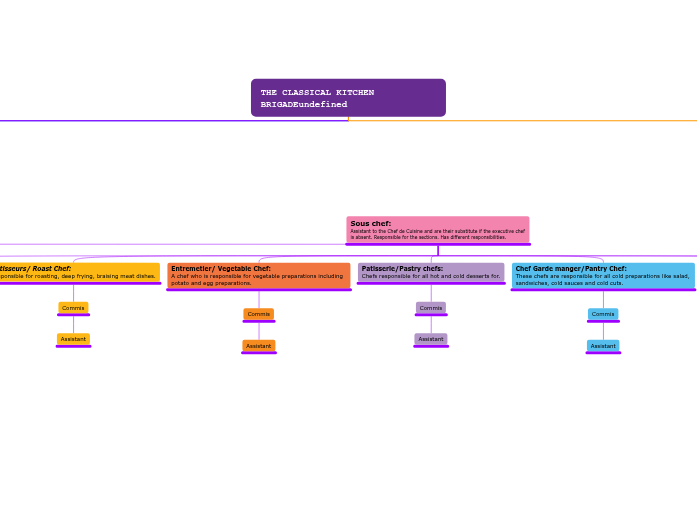 Kitchen Brigade - Mind Map